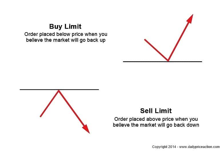 What Are Long And Short In Trading Daily Price Action