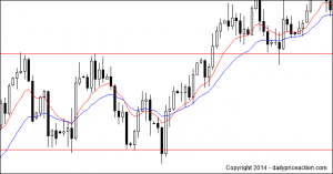How To Draw Support And Resistance Levels Correctly - Daily Price Action