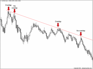 How To Draw Trend Lines Perfectly Every Time [2022 Update]