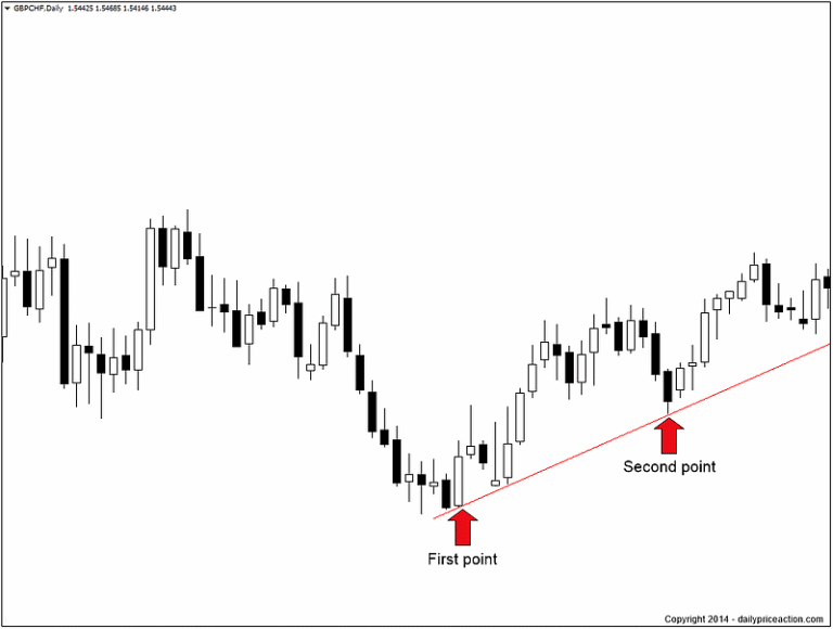 How To Draw Trend Lines Perfectly Every Time [2022 Update]