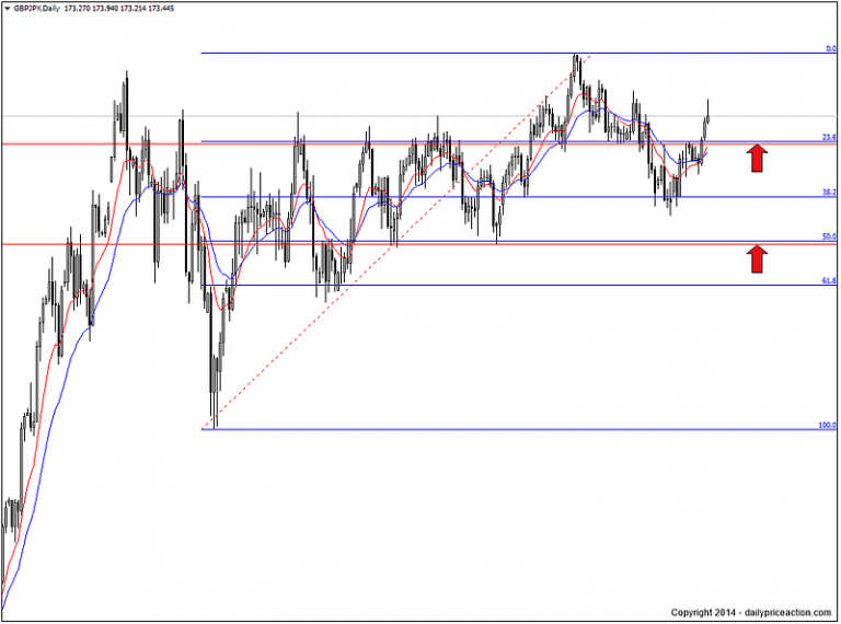 Using Fibonacci Retracement Levels With Price Action - Daily Price Action
