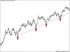 How To Draw Trend Lines Perfectly Every Time [2022 Update]