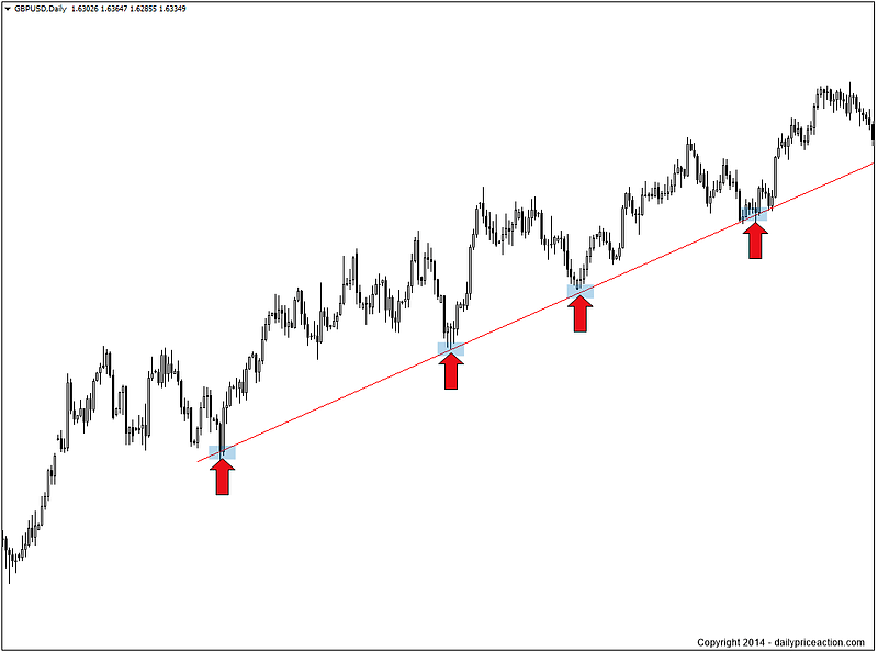 How To Draw Trend Lines Perfectly Every Time 2022 Update 