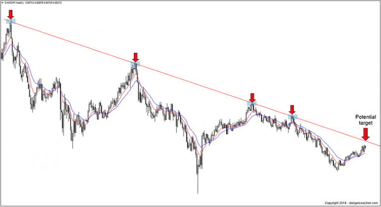 How To Draw Trend Lines Perfectly Every Time [2022 Update]