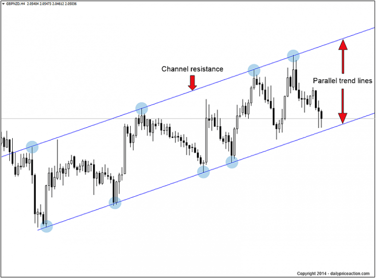 How To Trade Equidistant Channels | Daily Price Action
