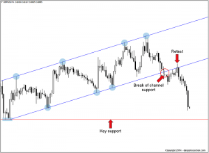 How to Trade Equidistant Channels | Daily Price Action