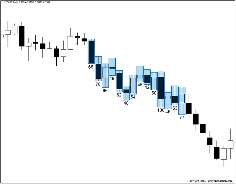 A Unique Way To Use Average Daily Range To Your Advantage Daily Price