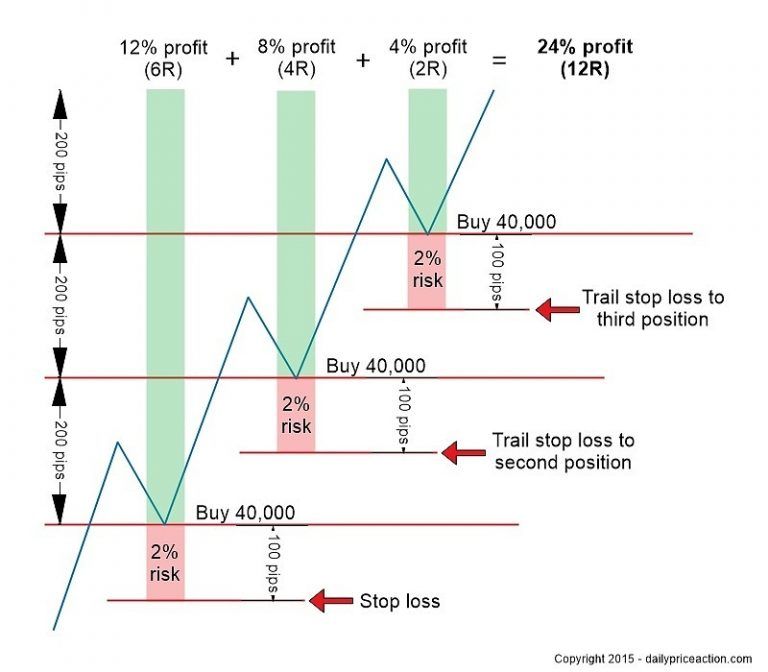 Pyramid Trading Strategy (Double Your Profit Potential)