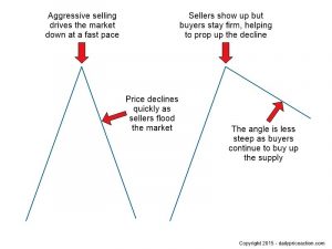 Forex Price Action: Learning To Read The Angles