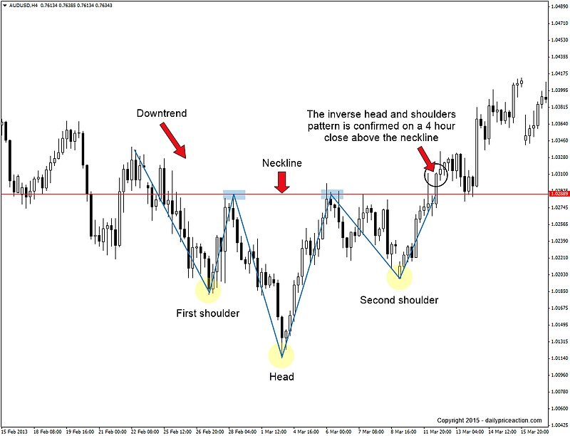What Happens To A Stock After A Head And Shoulders Pattern When Should I Exit Head 