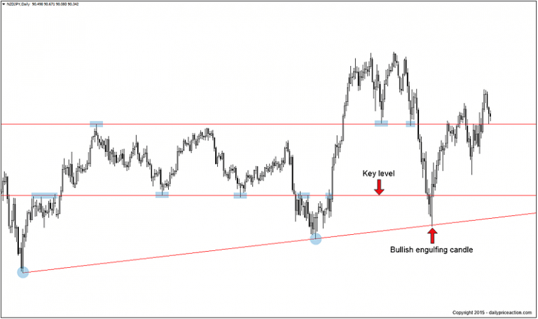 How to Trade the Bullish Engulfing Pattern | Daily Price Action