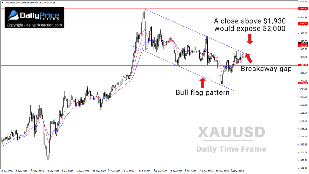 XAUUSD Gold Breakaway Gap Puts An End To The Consolidation Daily