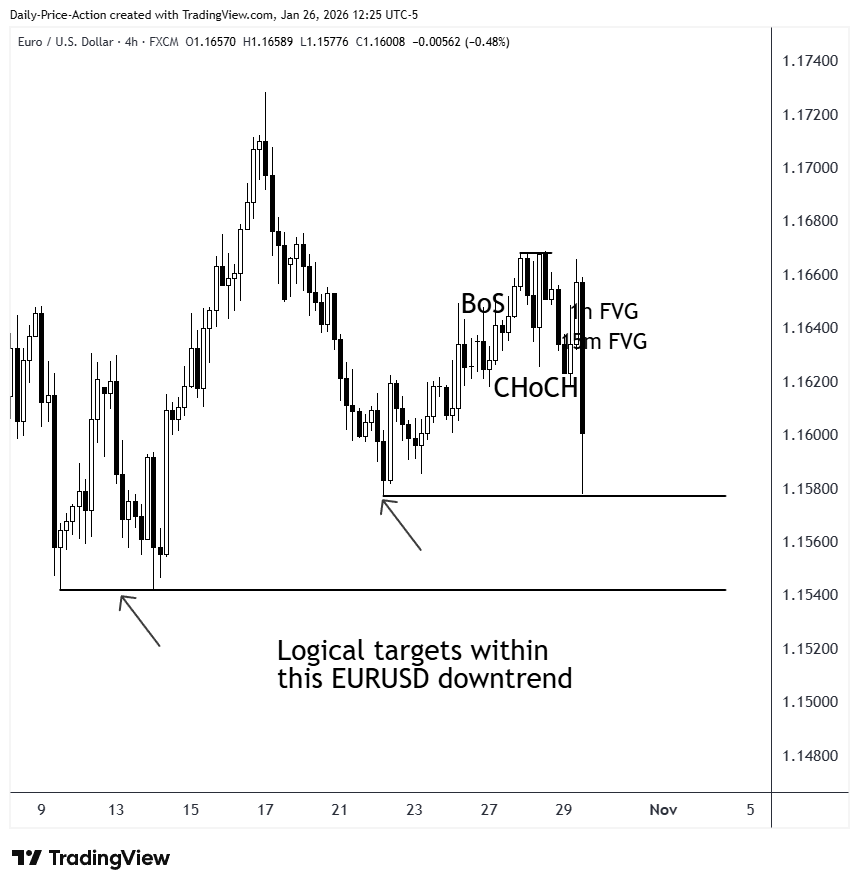 Smart Money Concepts Trading Strategy Explained (Step-By-Step)